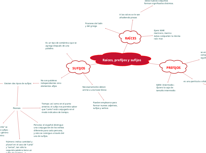 Raíces, prefijos y sufijos - Mind Map